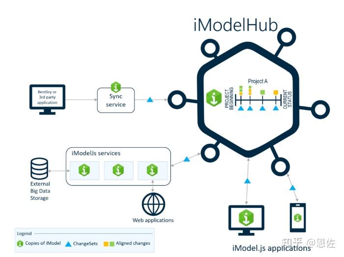 Bentley iTwin架构概览 - 知乎