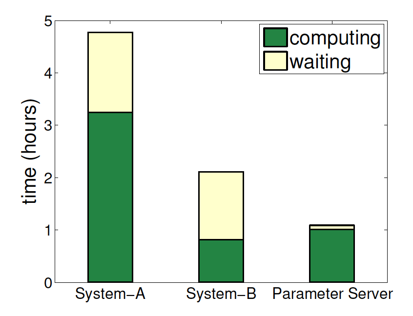 一文读懂「Parameter Server」的分布式机器学习训练原理 - 知乎