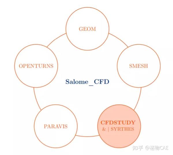 【code_saturne】计算流体力学仿真软件 - 知乎