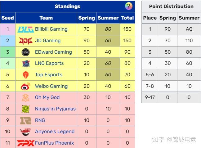 LPL世界赛积分形势：BLG赢一个BO5进S赛，冒泡赛形势明朗 - 知乎