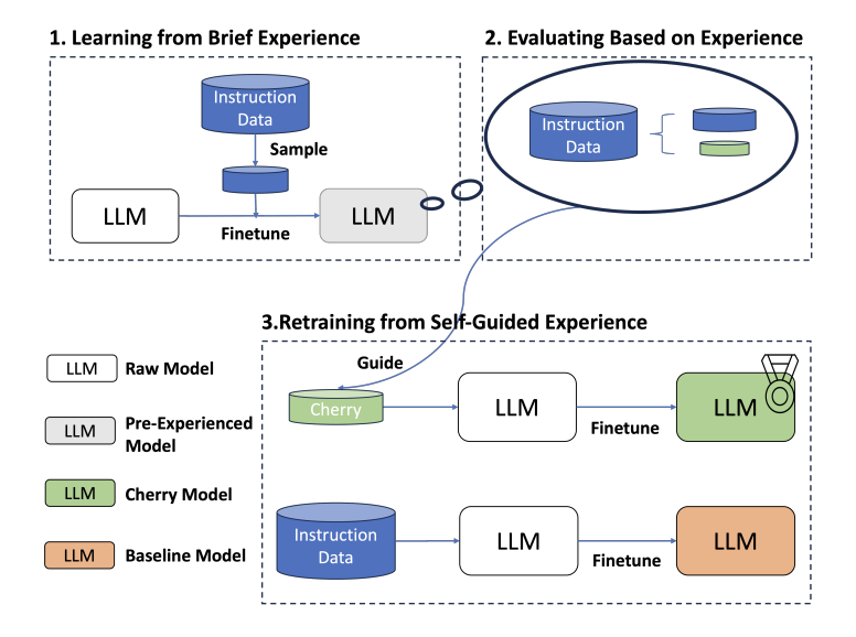 NAACL2024《Boosting LLM Performance with Self-Guided Data Selection for Instruction Tuning》论文解读 - 知乎