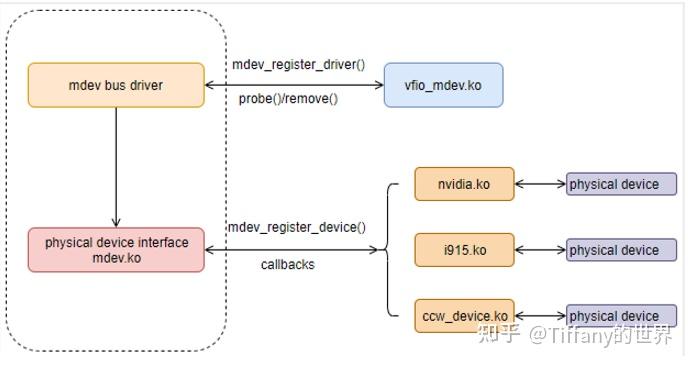 [VFIO]图解VFIO-Mdev - 知乎