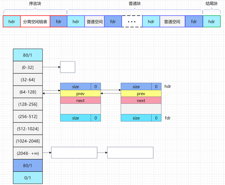 CSAPP 实验 Malloc Lab - 知乎