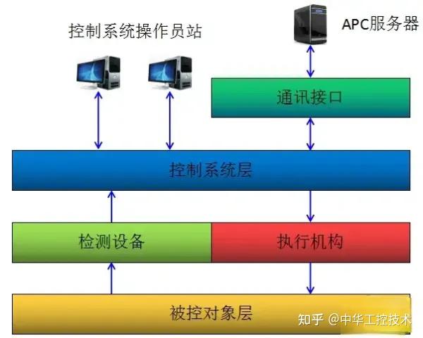 PID和APC控制是什么及其区别 - 知乎