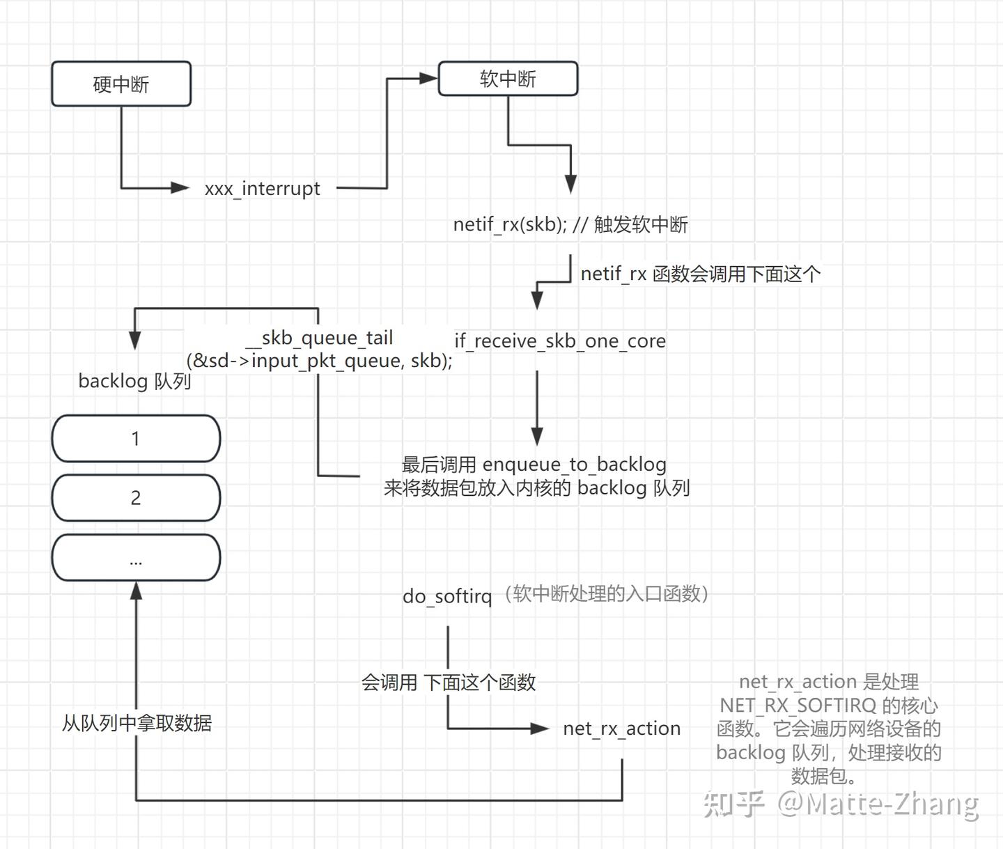 2024年度Linux6.9内核最新源码解读-网络篇-【server端】-【epoll源码分析】-【网卡收到数据】-本文包括epoll 在 ...