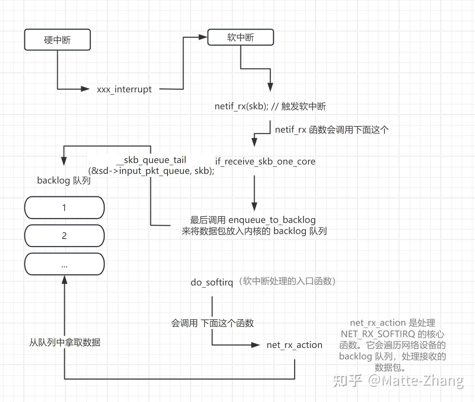 2024年度Linux6.9内核最新源码解读-网络篇-【server端】-【epoll源码分析】-【网卡收到数据】-本文包括epoll 在 ...