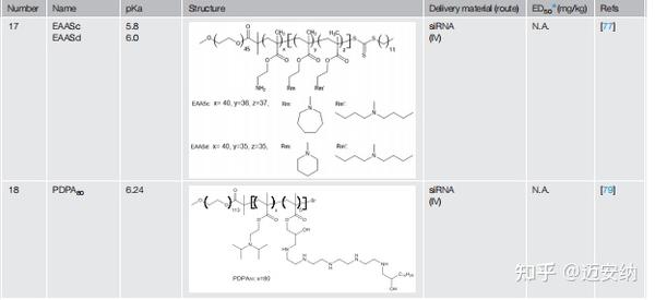 表观PKa在包裹siRNA和mRNA的纳米粒子研制中的重要性 - 知乎