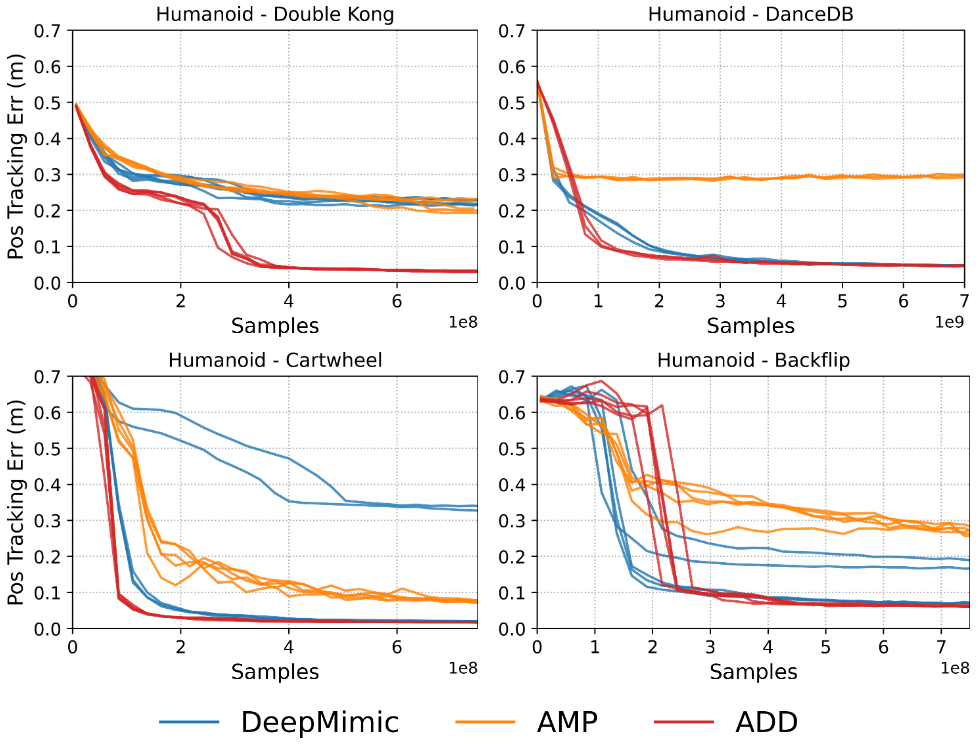 【RL论文+开源】ADD: Physics-Based Motion Imitation with Adversarial ...