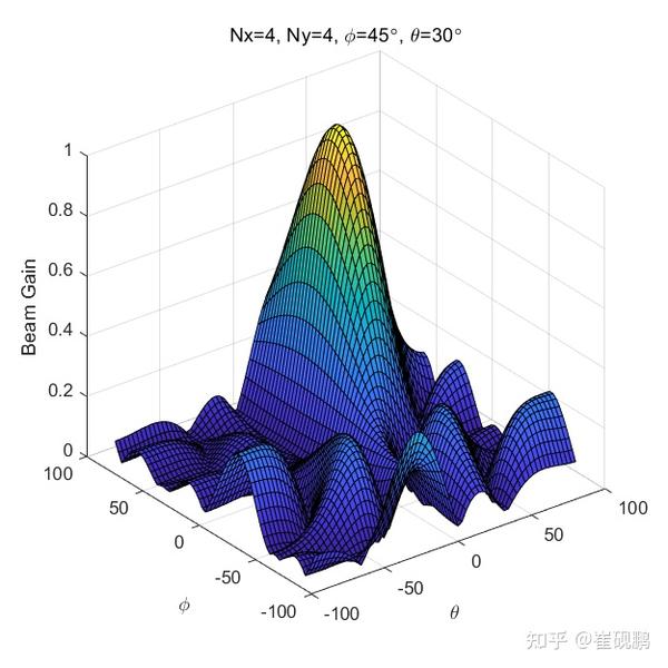 UPA阵列的波束赋形增益【附MATLAB代码】 - 知乎