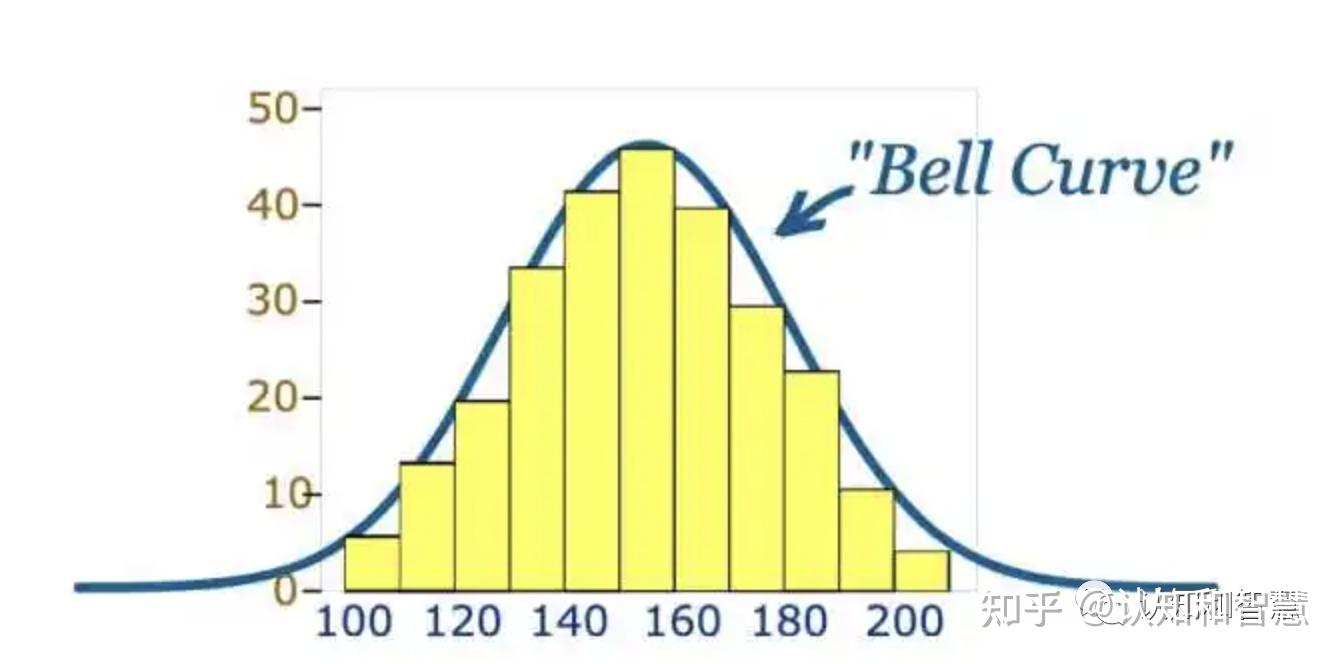 正态分布的应用 - 知乎
