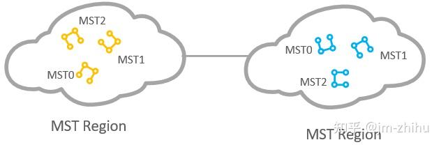 MSTP基本概念和多区域理论 - 知乎