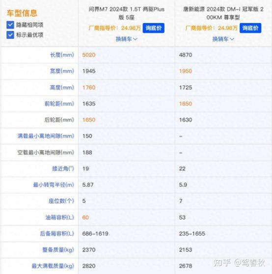 新款问界M7售24.98万起 相同价格下 与唐DM-i谁更值得选？ - 知乎