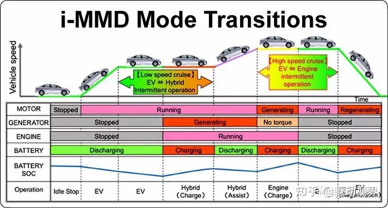 上汽荣威EDU插混动力系统与丰田THS和本田i-MMD系统对比分析 - 知乎