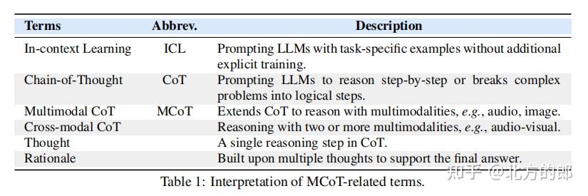 多模态思维链（MCoT）推理综述：AI跨入真实世界的关键跃迁 - 知乎