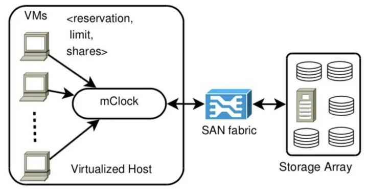 mClock调度算法与QoS - 知乎