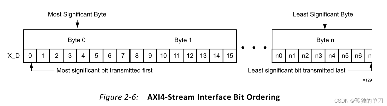 Aurora 8B/10B IP核（2）----Aurora概述及数据接口（Framing接口、Streaming接口） - 知乎