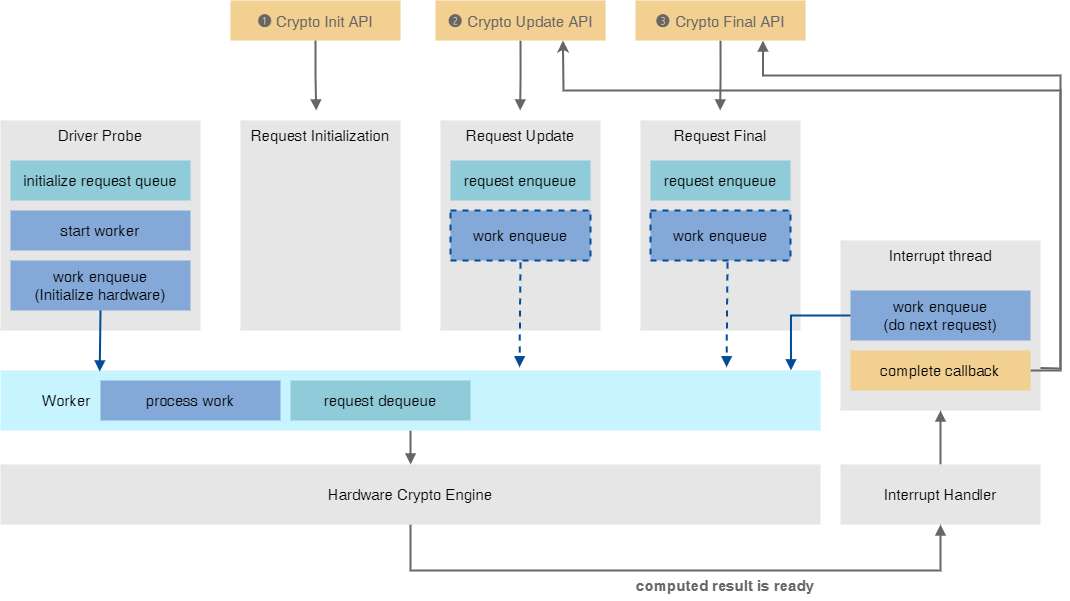 一文聊聊Linux Kernel的加密子系统【Crypto Subsystem】 - 知乎