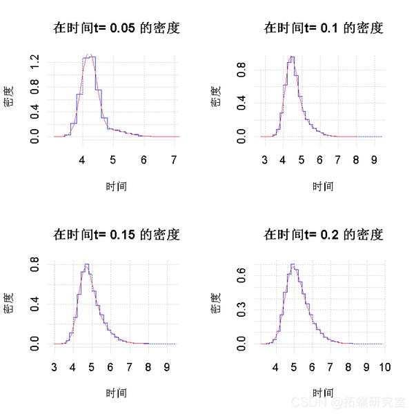 拓端tecdat|R语言广义二次跳跃、非线性跳跃扩散过程转移函数密度的估计及其应用 - 知乎