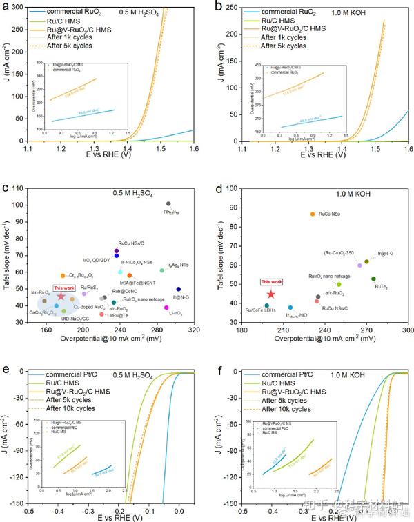 中科大章根强教授AM：亚纳米尺度RuO2皮肤修饰Ru团簇用于广泛pH电解水 - 知乎