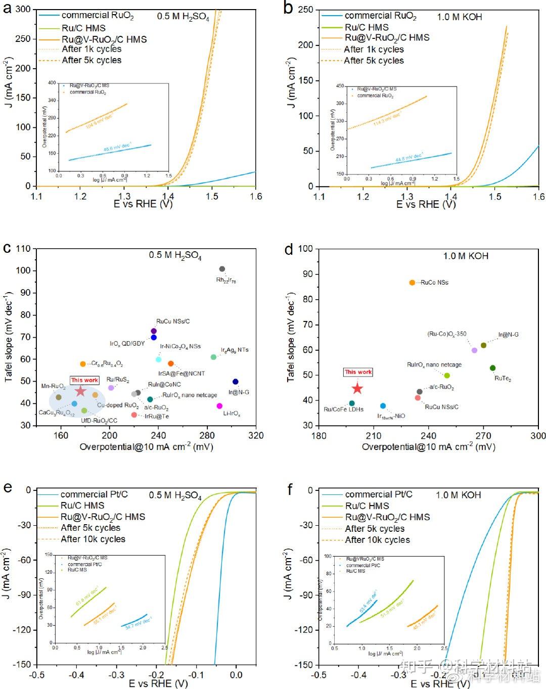 中科大章根强教授AM：亚纳米尺度RuO2皮肤修饰Ru团簇用于广泛pH电解水 - 知乎