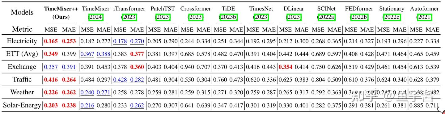 ICLR’25高分！多尺度时间序列全面升级！超越Transformer，8项任务全面领先 - 知乎
