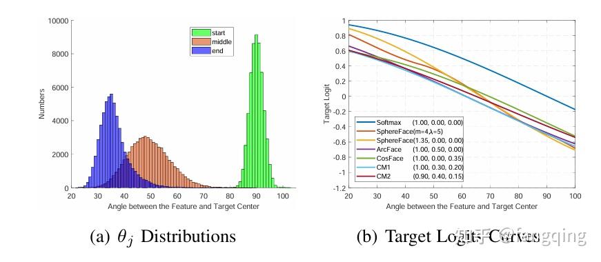 ArcFace: Additive Angular Margin Loss for Deep Face Recognition - 知乎