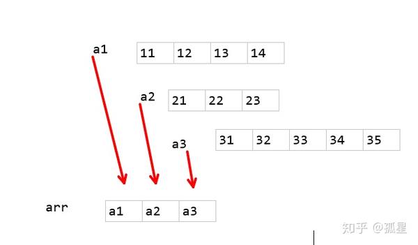 C语言入门 第十六章 指针和字符串指针数组 知乎