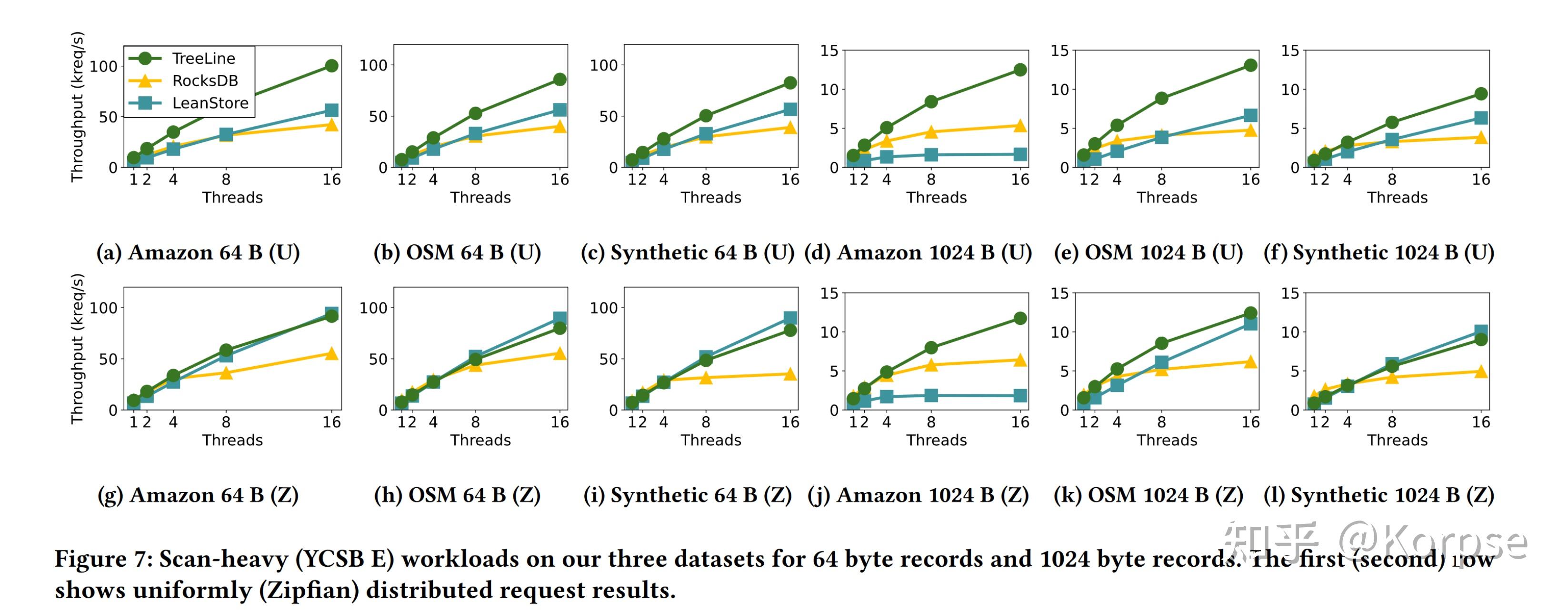 简谈论文：TreeLine: An Update-In-Place Key-Value Store for Modern Storage - 知乎