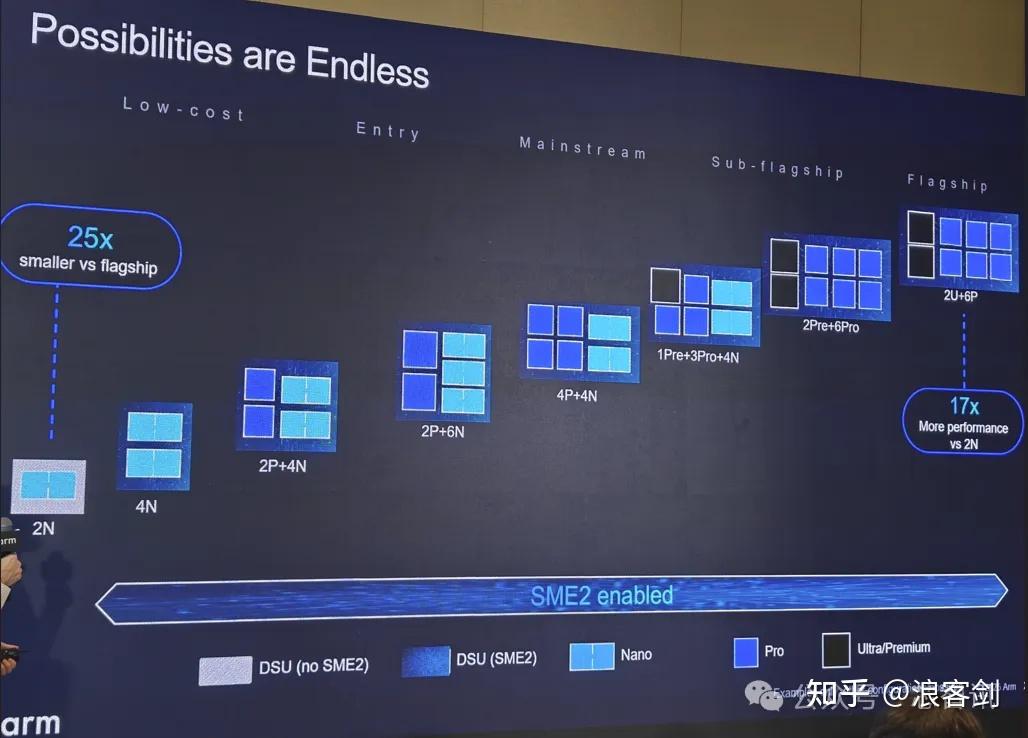 Arm Lumex CSS发布：全新C1 CPU与G1-Ultra GPU详解 - 知乎