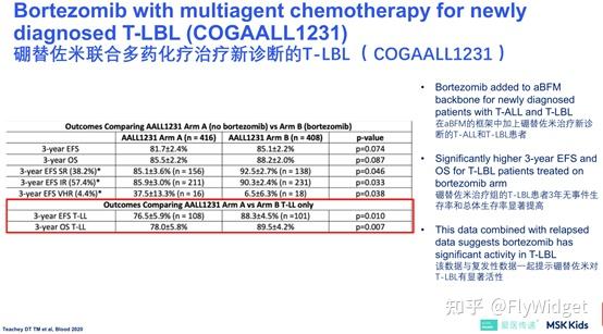 费城儿童医院Kersun教授：儿童T淋巴母细胞淋巴瘤的治疗进展 - 知乎