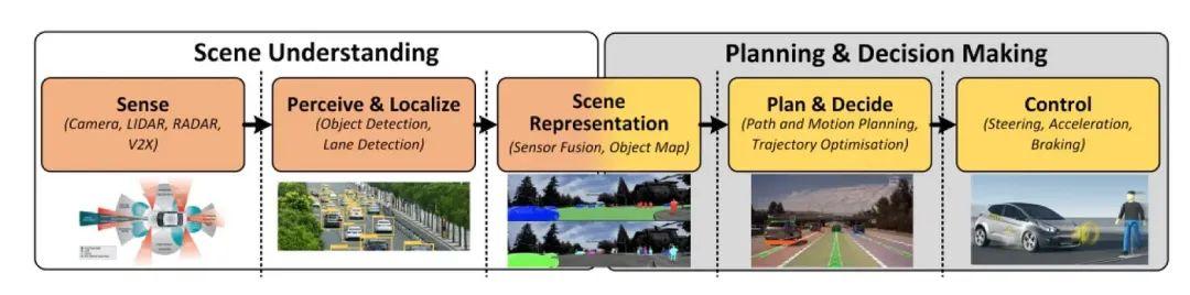 自动驾驶技术的进化：从SLAM+DL到BEV+Transfomrer - 知乎