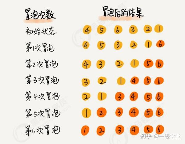 Java数据结构算法之排序算法：冒泡排序、选择排序和插入排序 知乎