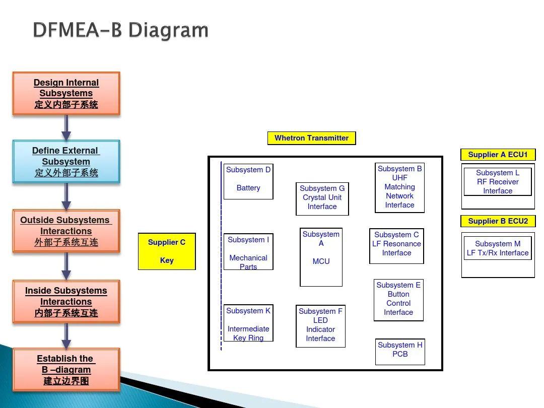 设计失效模式与效果分析 (DFMEA)介绍及分析训练 - 知乎