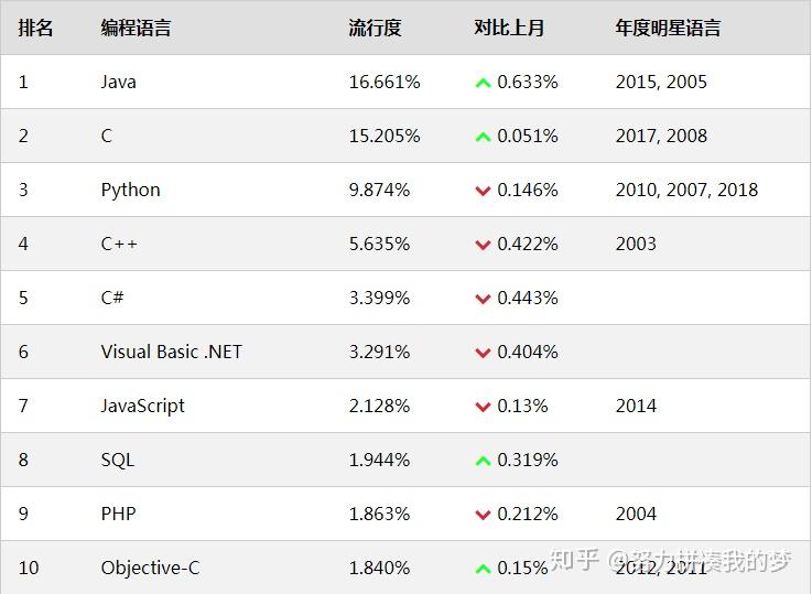 现在Java和Python哪个前景更好？ - 知乎