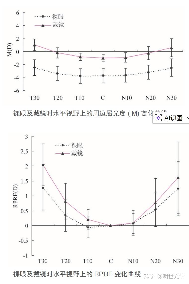 减少旁中心远视离焦镜片的前世今生 - 02 A brief Summary of peripheral defocus control ...
