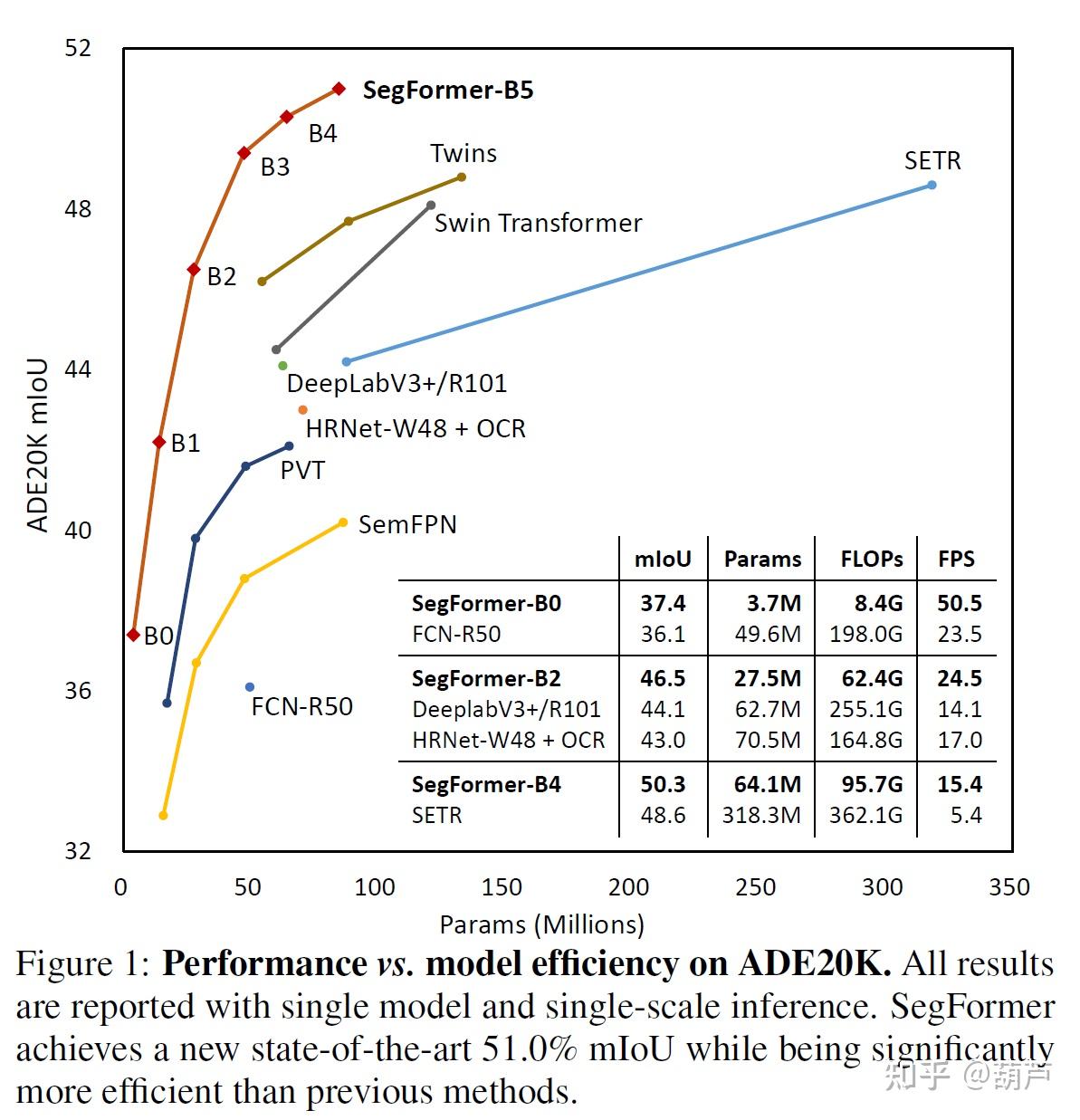 SegFormer: Simple and Efficient Design for Semantic Segmentation with Transformers——详解 - 知乎