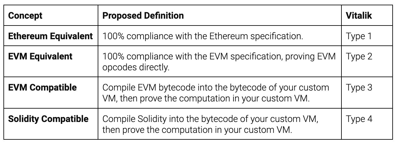 入门指南：zkEVM、EVM 兼容性和 Rollup 最全解读 - 知乎