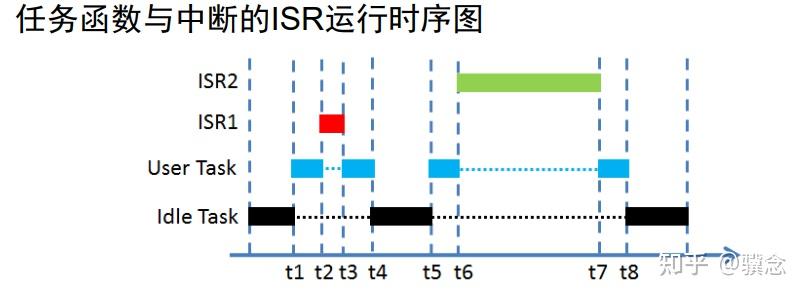 FreeRTOS的中断管理 - 知乎