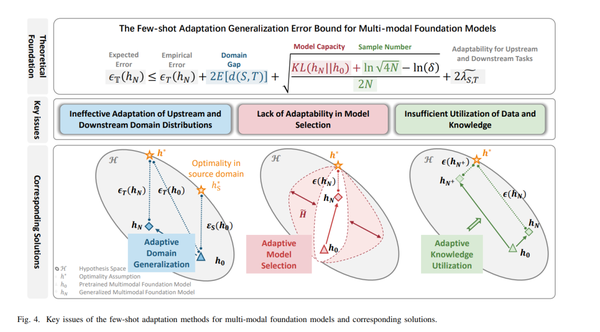 多模态大模型少样本自适应综述 - CV技术指南（公众号） - 博客园