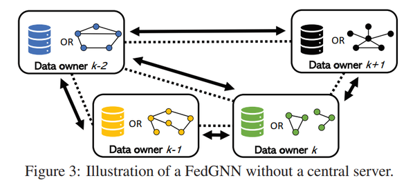 [论文笔记] 图联邦学习 Federated Graph Learning - 知乎