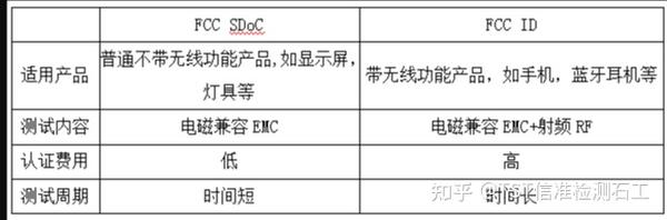 出口美国无线产品的强制性需要做FCC-ID认证 - 知乎