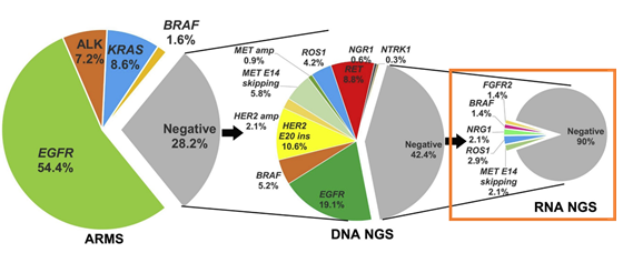 DNA-NGS与RNA-NGS检测融合基因临床意义的对比 - 知乎