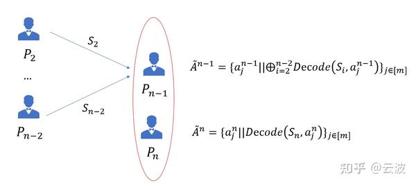 Simple, Fast Malicious Multiparty Private Set Intersection - 知乎