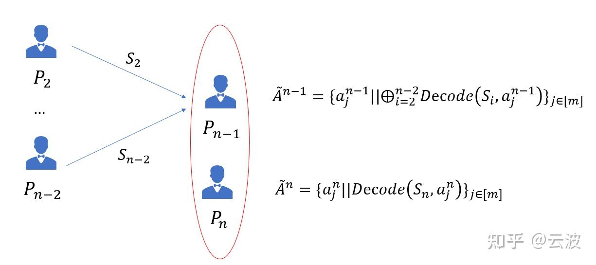 Simple, Fast Malicious Multiparty Private Set Intersection - 知乎