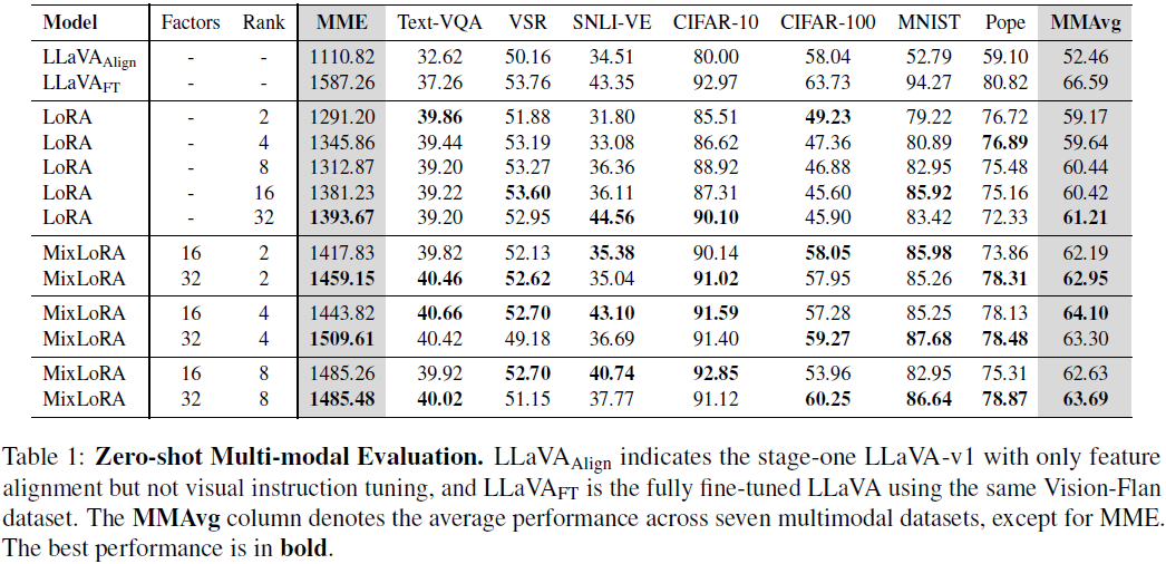 （2024，MixLoRA，任务干扰，独立因子选择，条件因子选择）使用 LoRA 的条件混合进行多模态指令调优 - 知乎