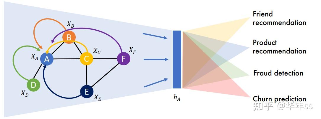 CMU-10707 第十二讲 图神经网络简介 - 知乎