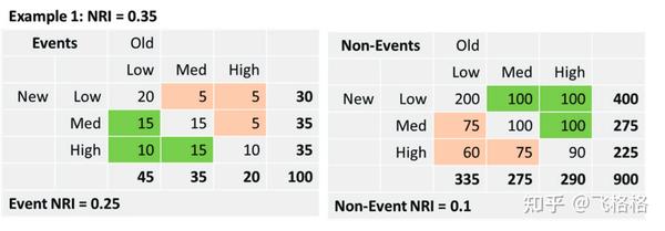 Net Reclassification Index （NRI） - 知乎