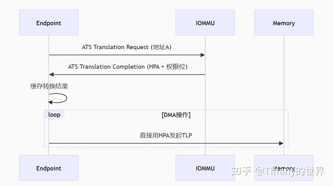 [PCIe]ATS地址转换功能 - 知乎
