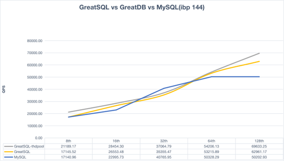 GreatSQL vs MySQL性能测试来了，速围观~ - 知乎