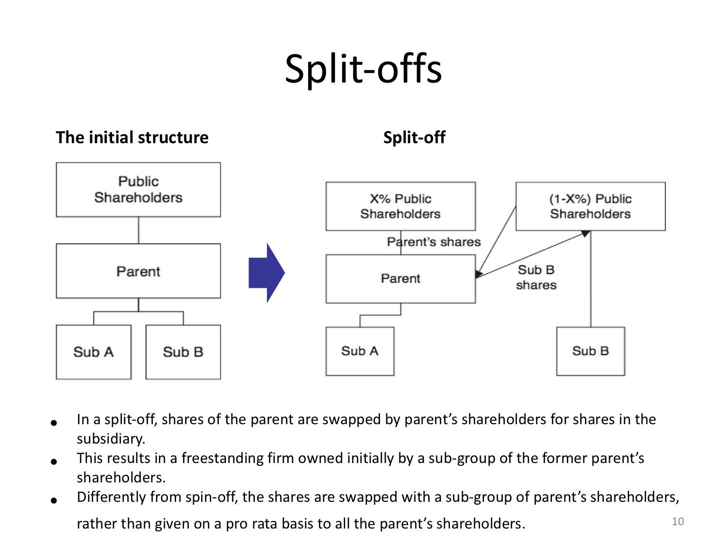 拆分公司方法中的split-off 和 spin-off跟npo ipo各有什么不同？ - 知乎